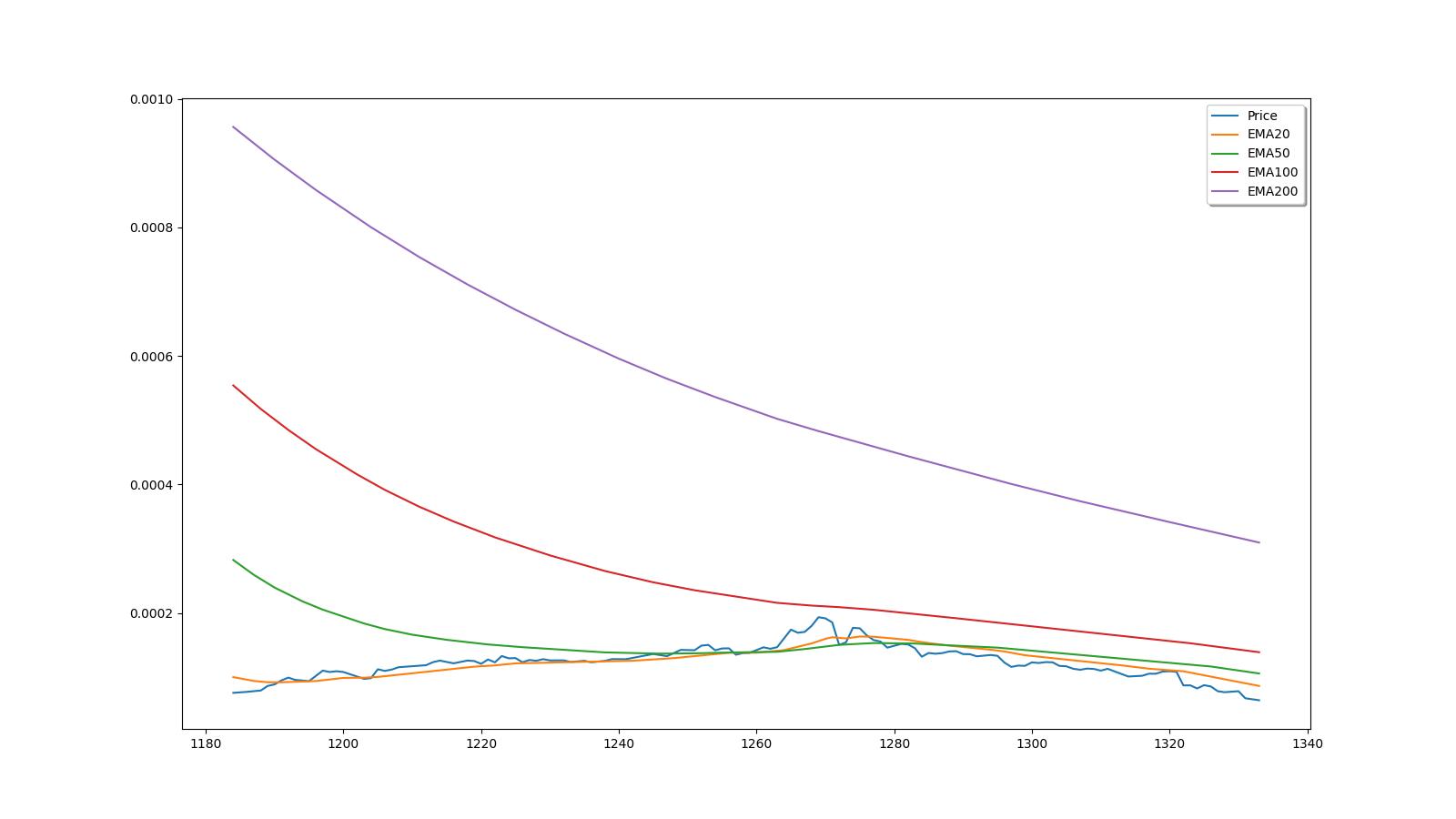 RXCGames Exponential Moving Averages