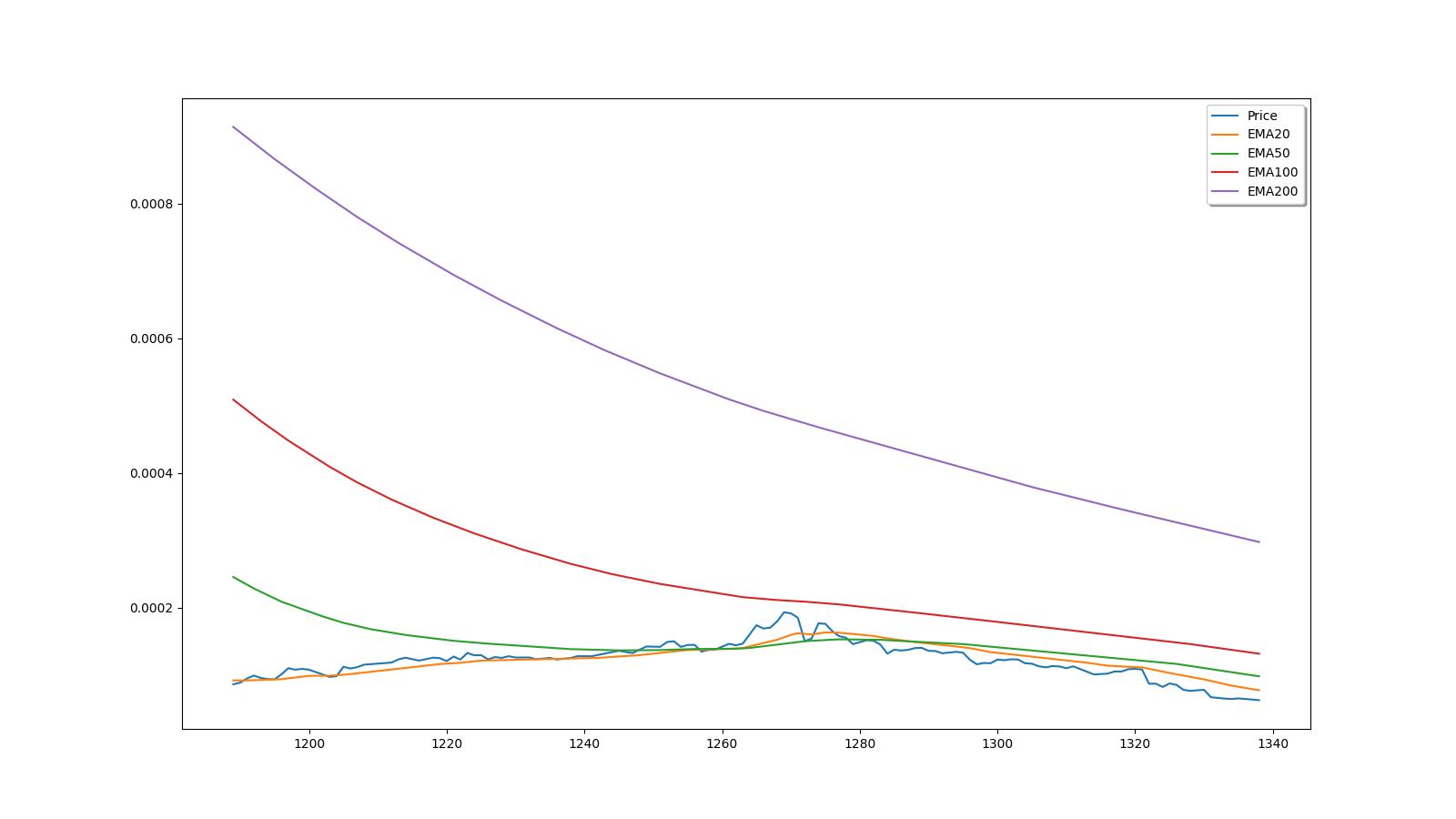 RXCGames Exponential Moving Averages
