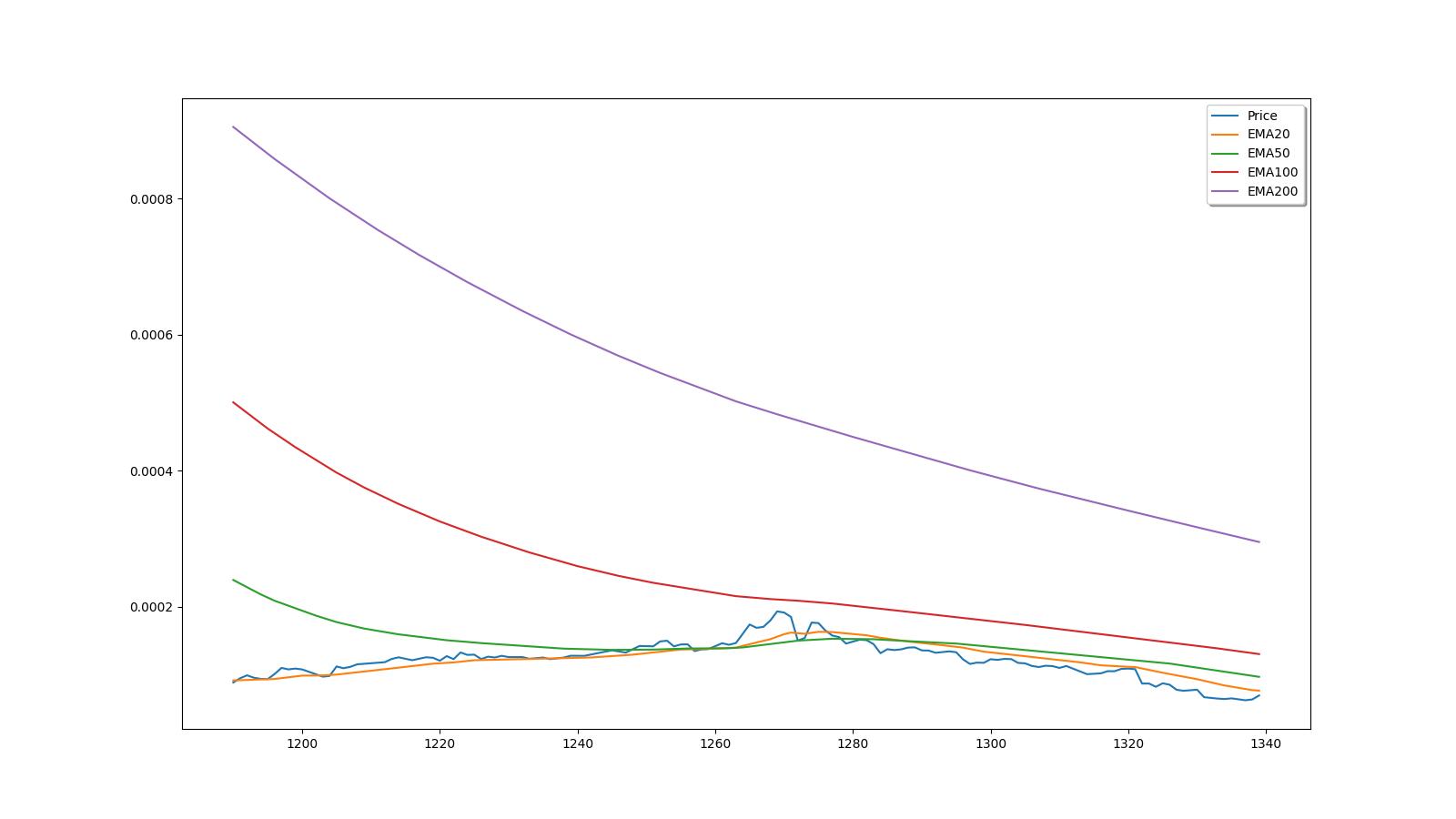 RXCGames Exponential Moving Averages