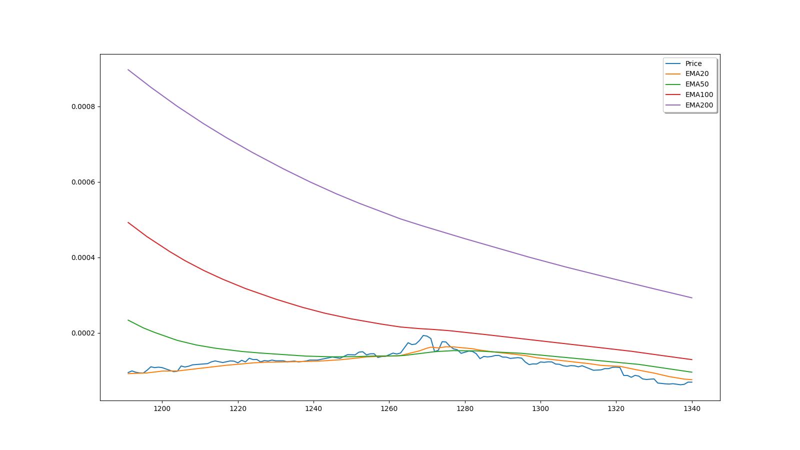 RXCGames Exponential Moving Averages