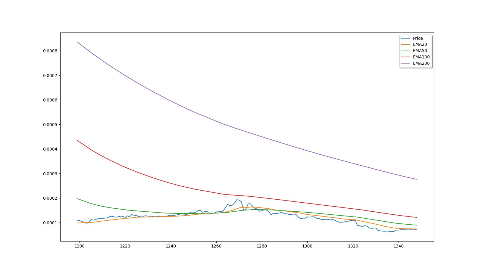 RXCGames Exponential Moving Averages