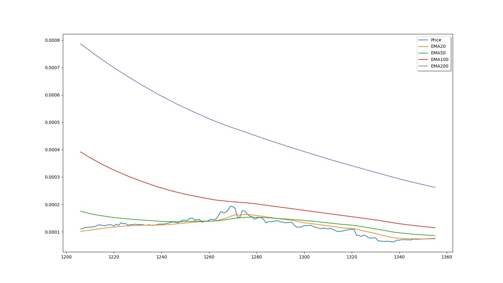 RXCGames Exponential Moving Averages