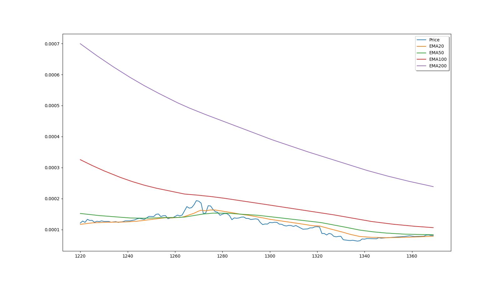 RXCGames Exponential Moving Averages