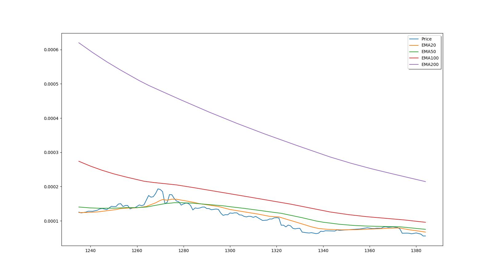 RXCGames Exponential Moving Averages