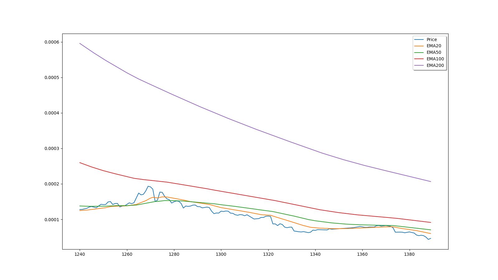 RXCGames Exponential Moving Averages