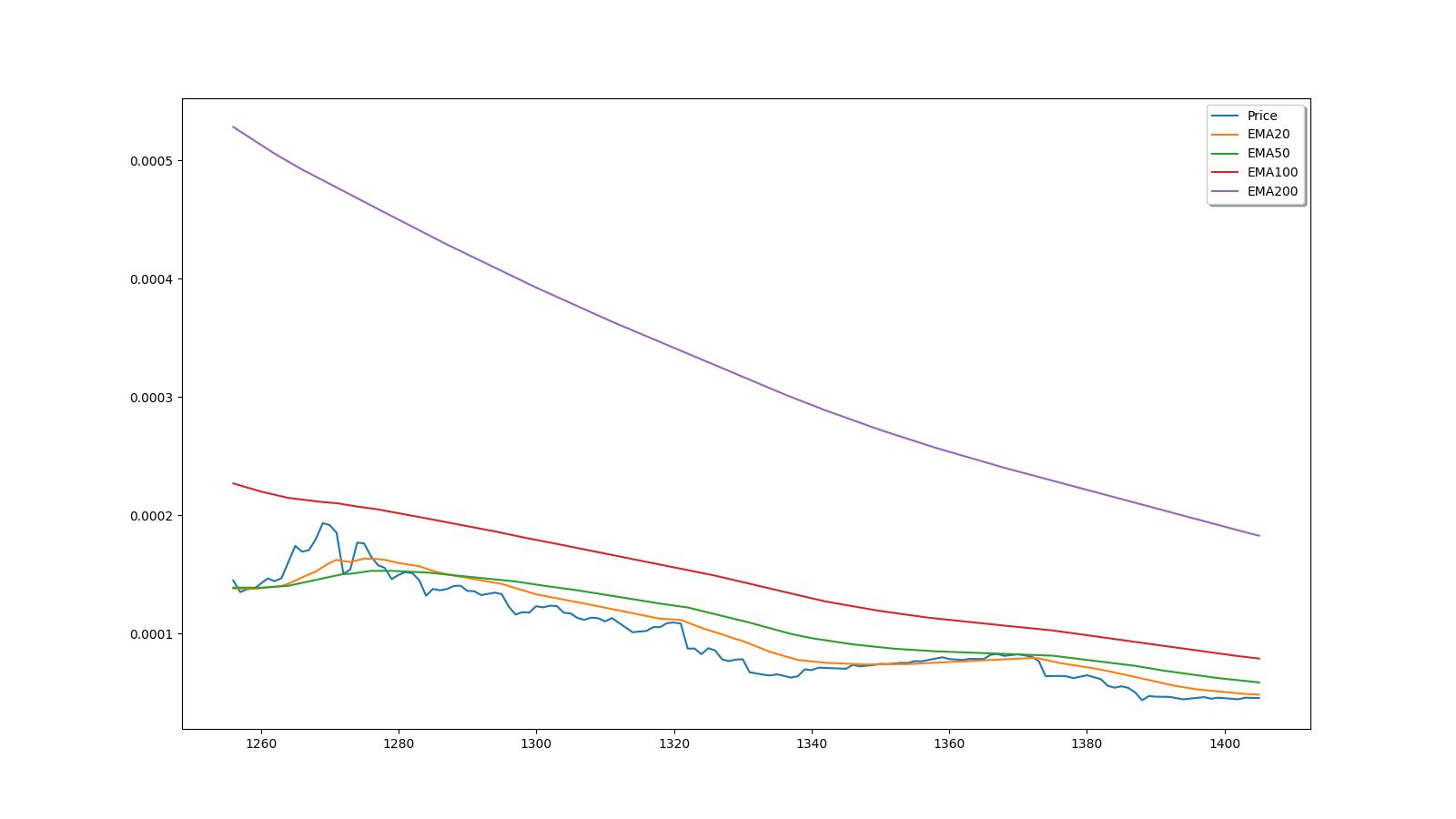 RXCGames Exponential Moving Averages