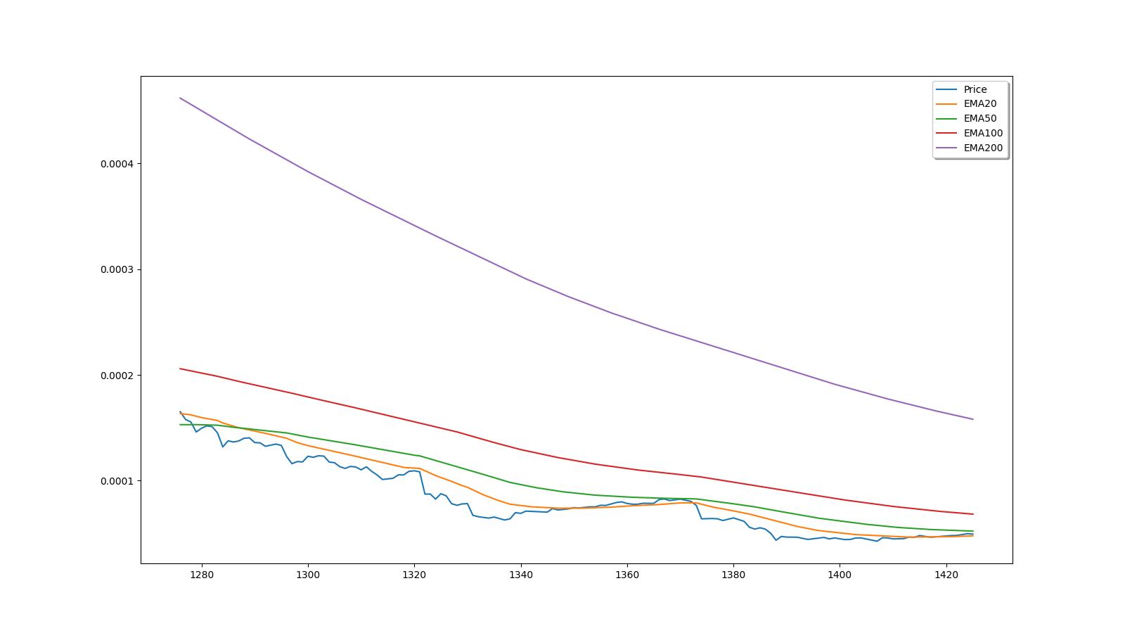 RXCGames Exponential Moving Averages