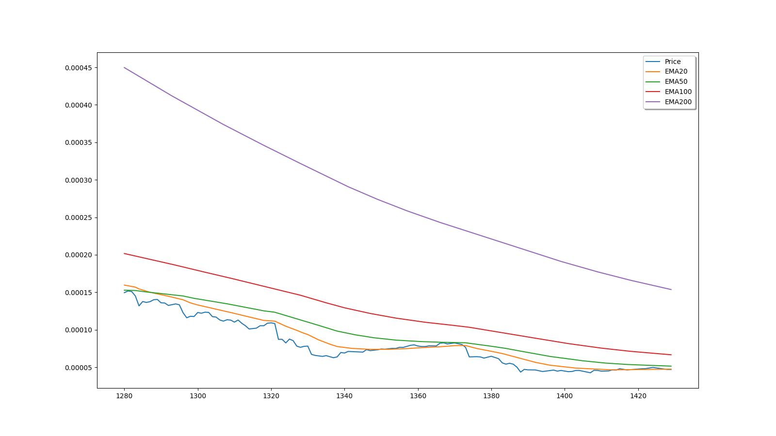 RXCGames Exponential Moving Averages