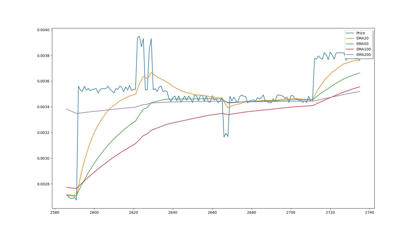 Ryo Currency Exponential Moving Averages