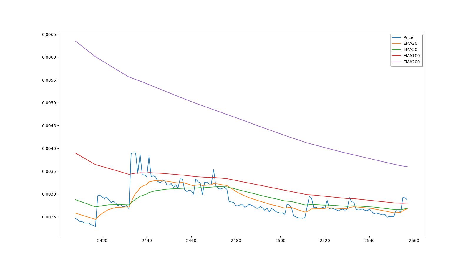 Ryo Currency Exponential Moving Averages