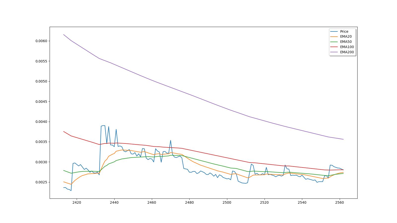 Ryo Currency Exponential Moving Averages
