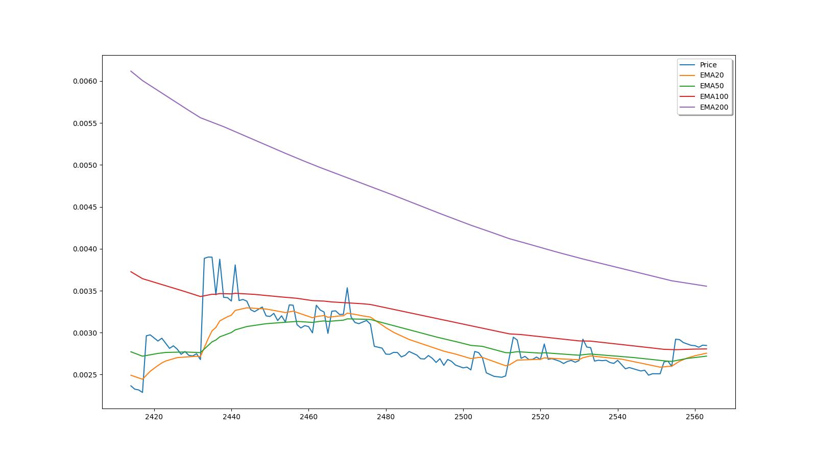Ryo Currency Exponential Moving Averages
