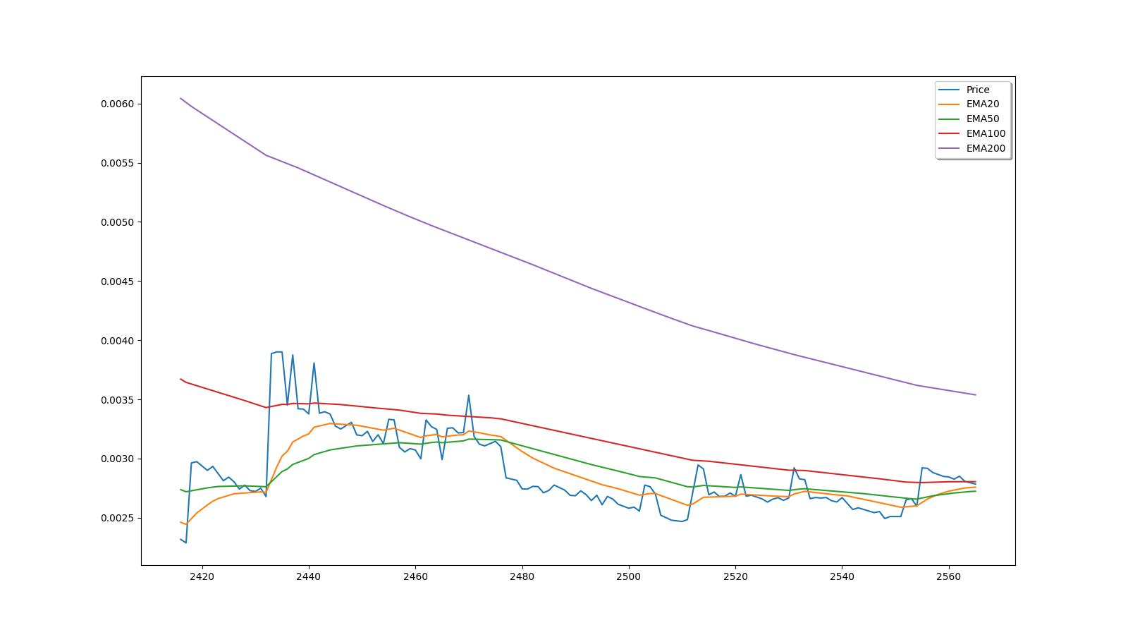 Ryo Currency Exponential Moving Averages
