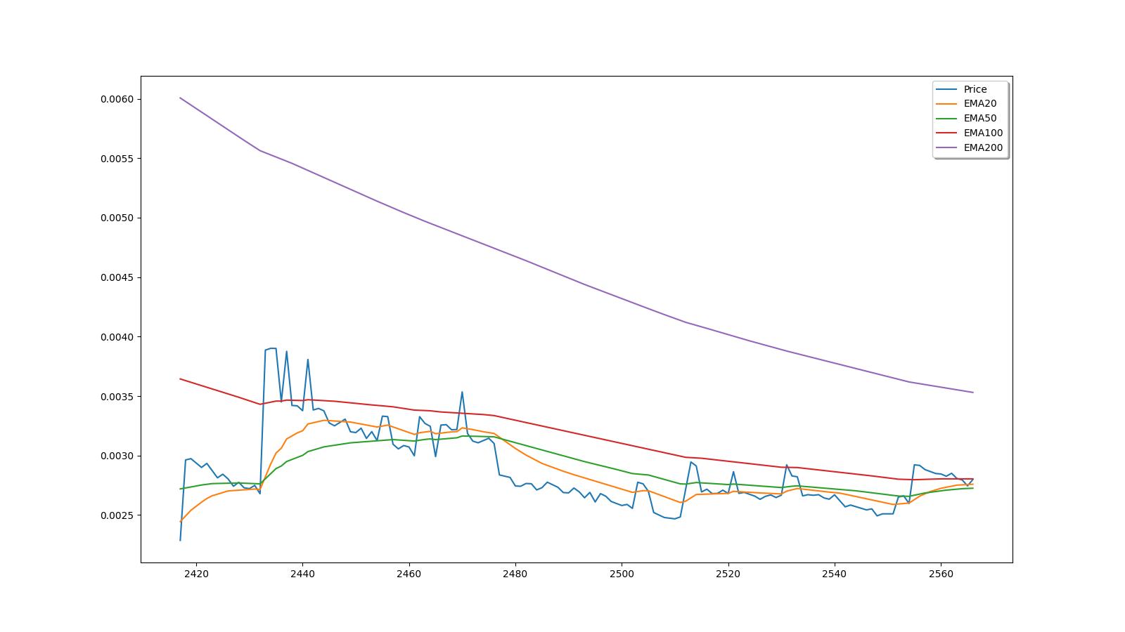 Ryo Currency Exponential Moving Averages