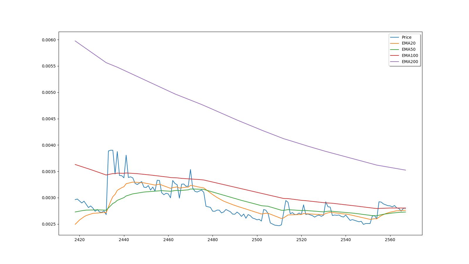 Ryo Currency Exponential Moving Averages