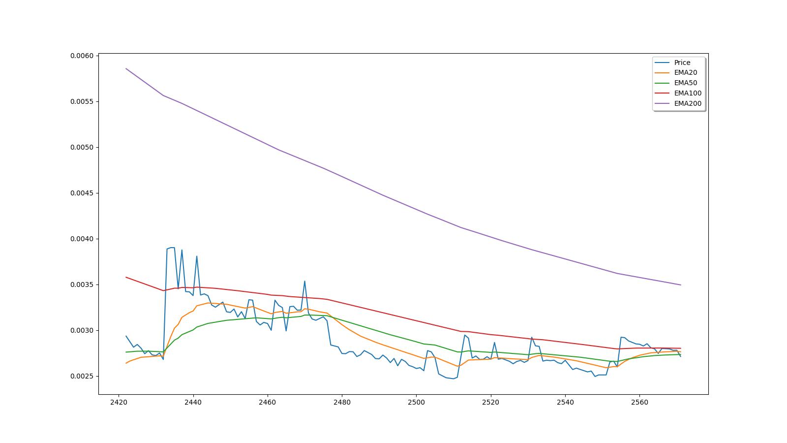 Ryo Currency Exponential Moving Averages