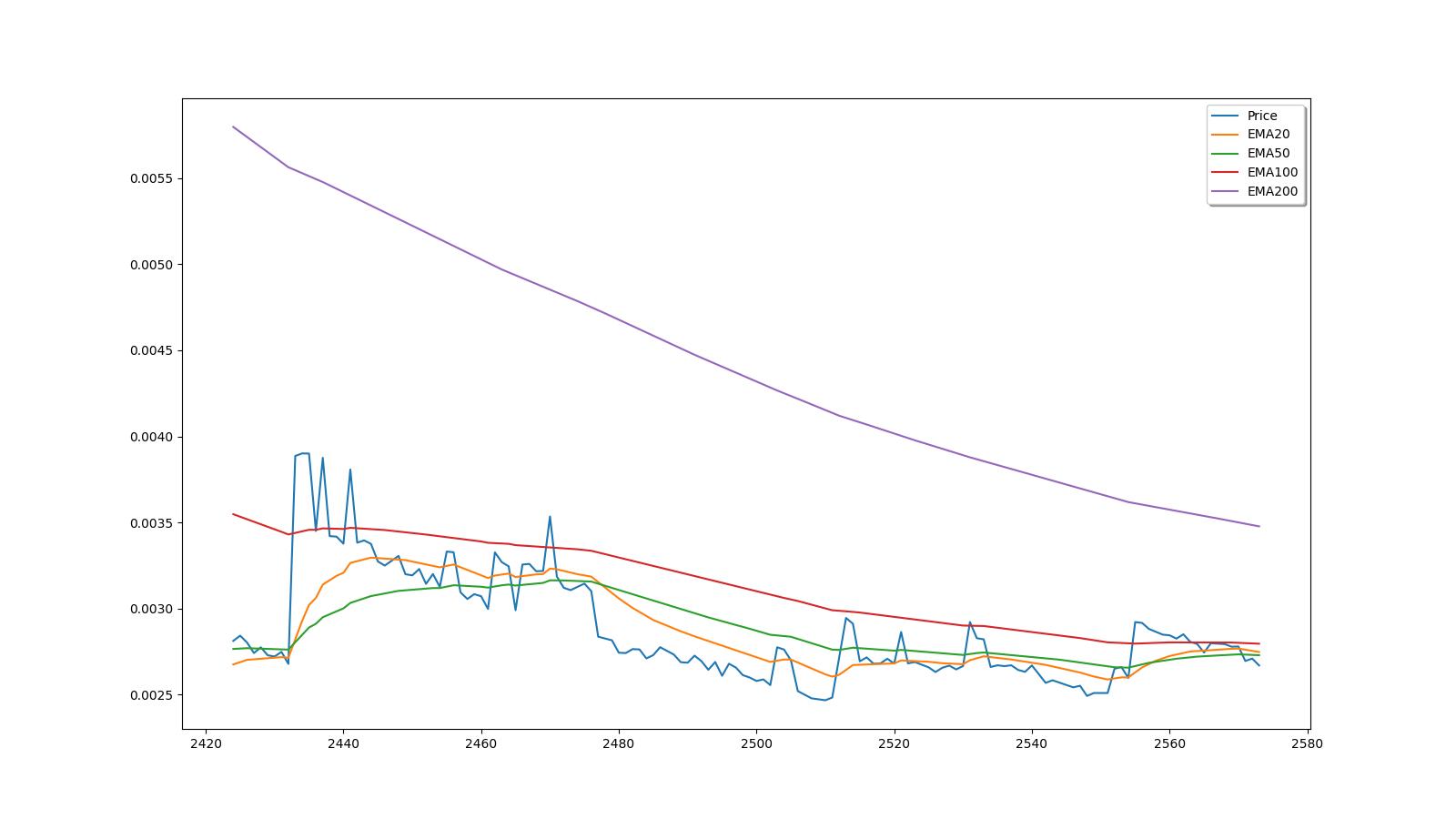 Ryo Currency Exponential Moving Averages
