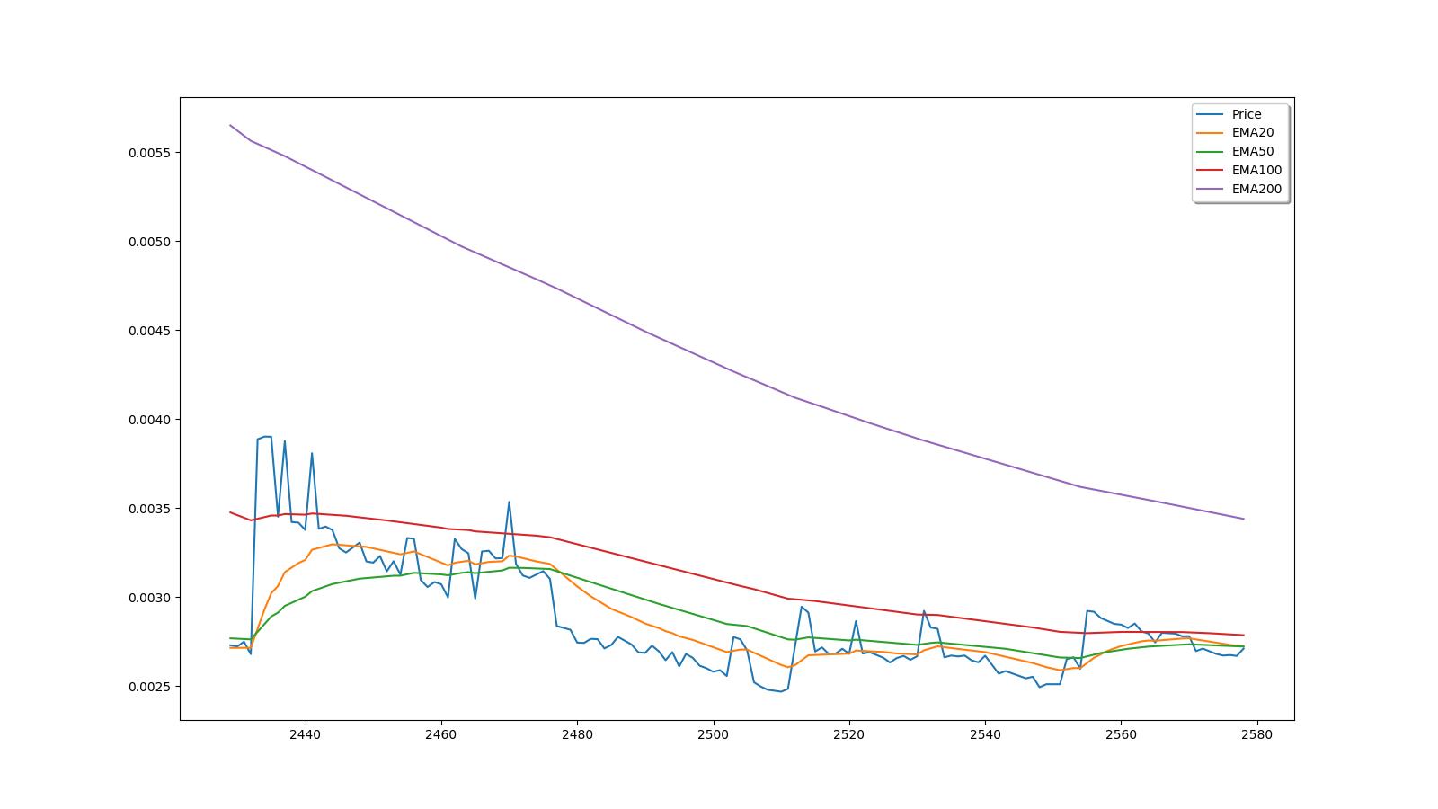 Ryo Currency Exponential Moving Averages