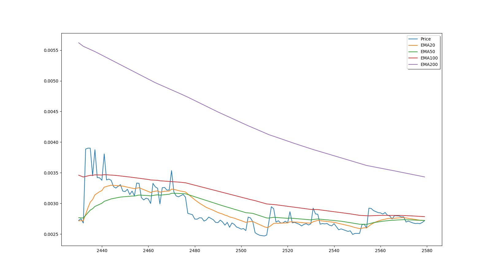 Ryo Currency Exponential Moving Averages