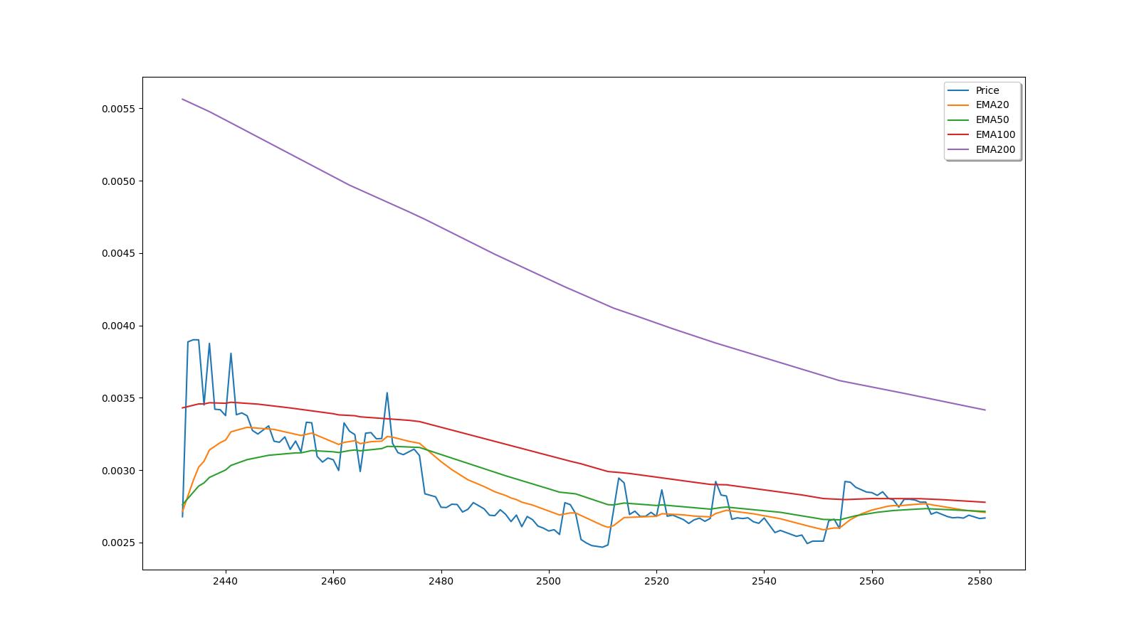 Ryo Currency Exponential Moving Averages