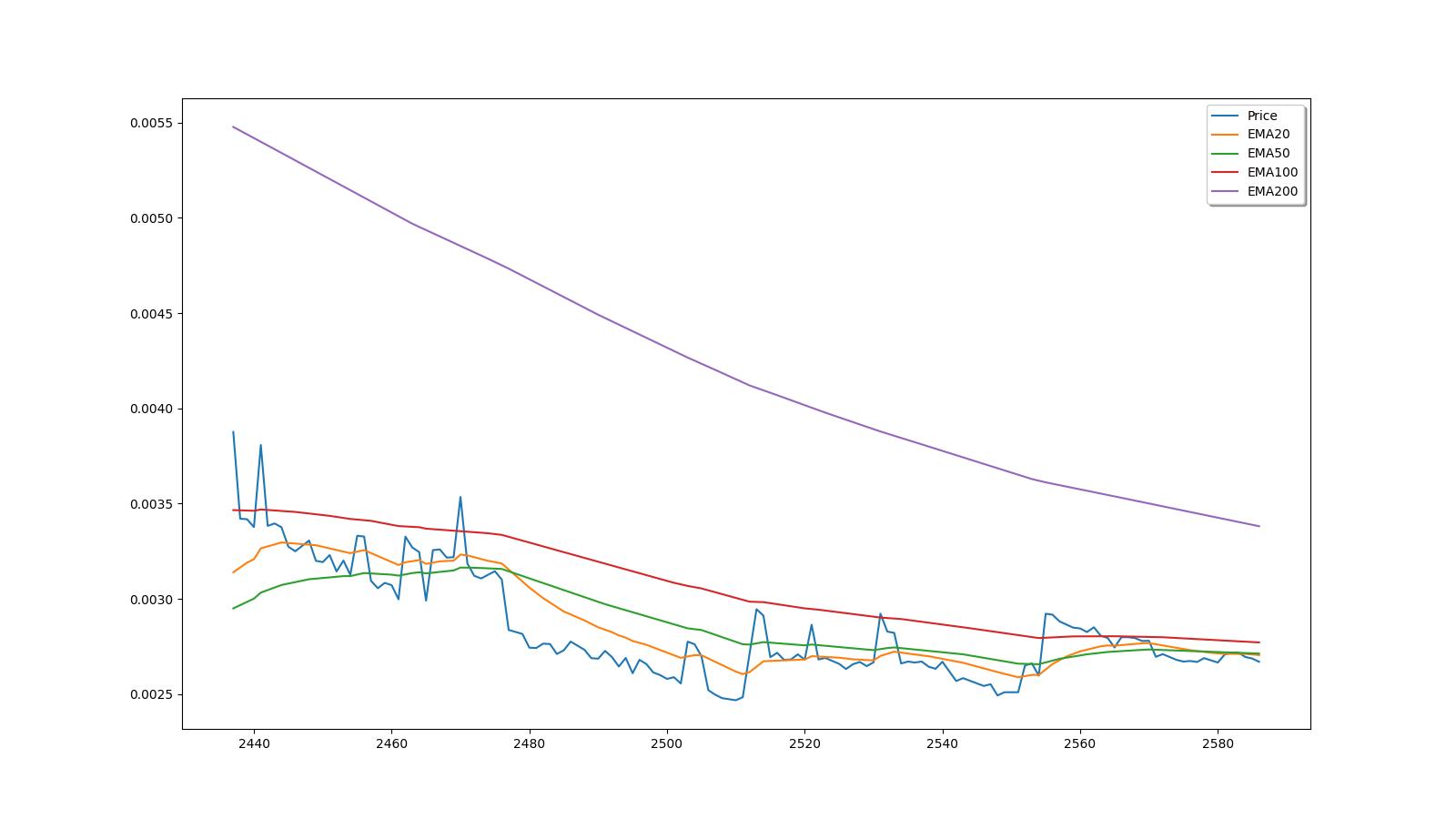 Ryo Currency Exponential Moving Averages