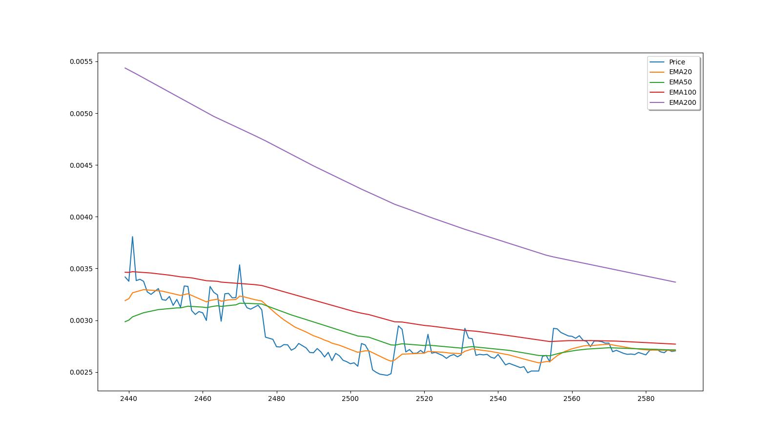 Ryo Currency Exponential Moving Averages