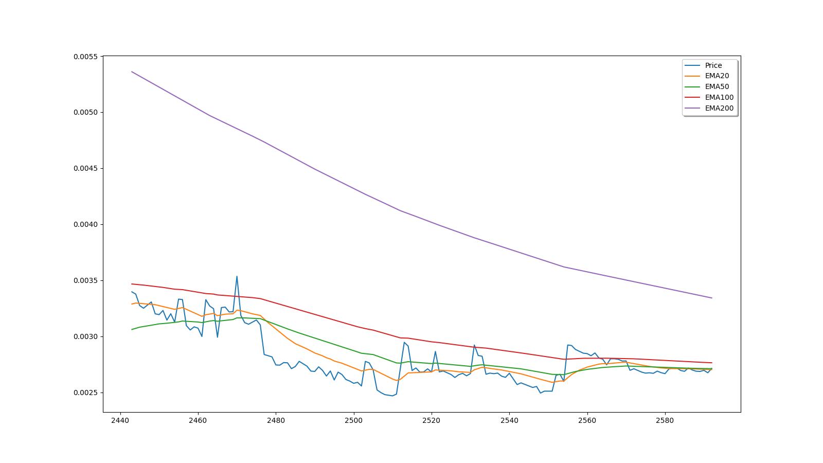 Ryo Currency Exponential Moving Averages