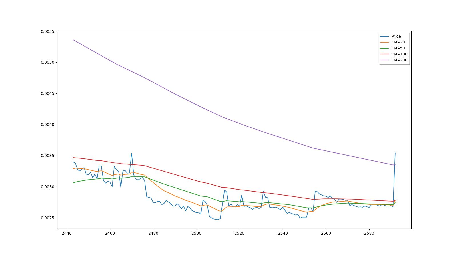 Ryo Currency Exponential Moving Averages
