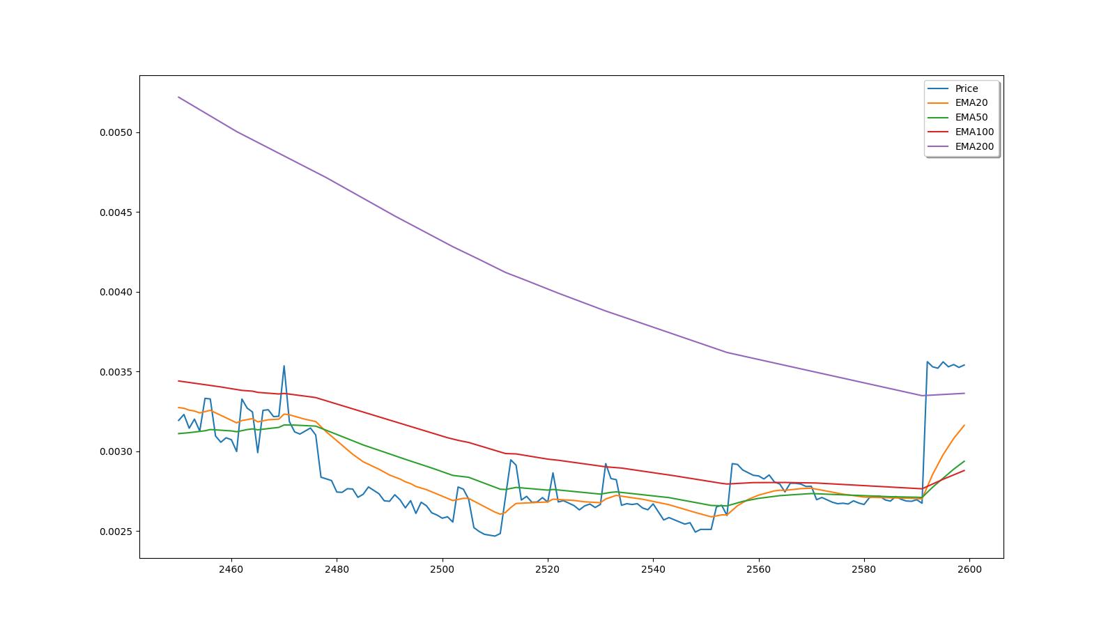 Ryo Currency Exponential Moving Averages