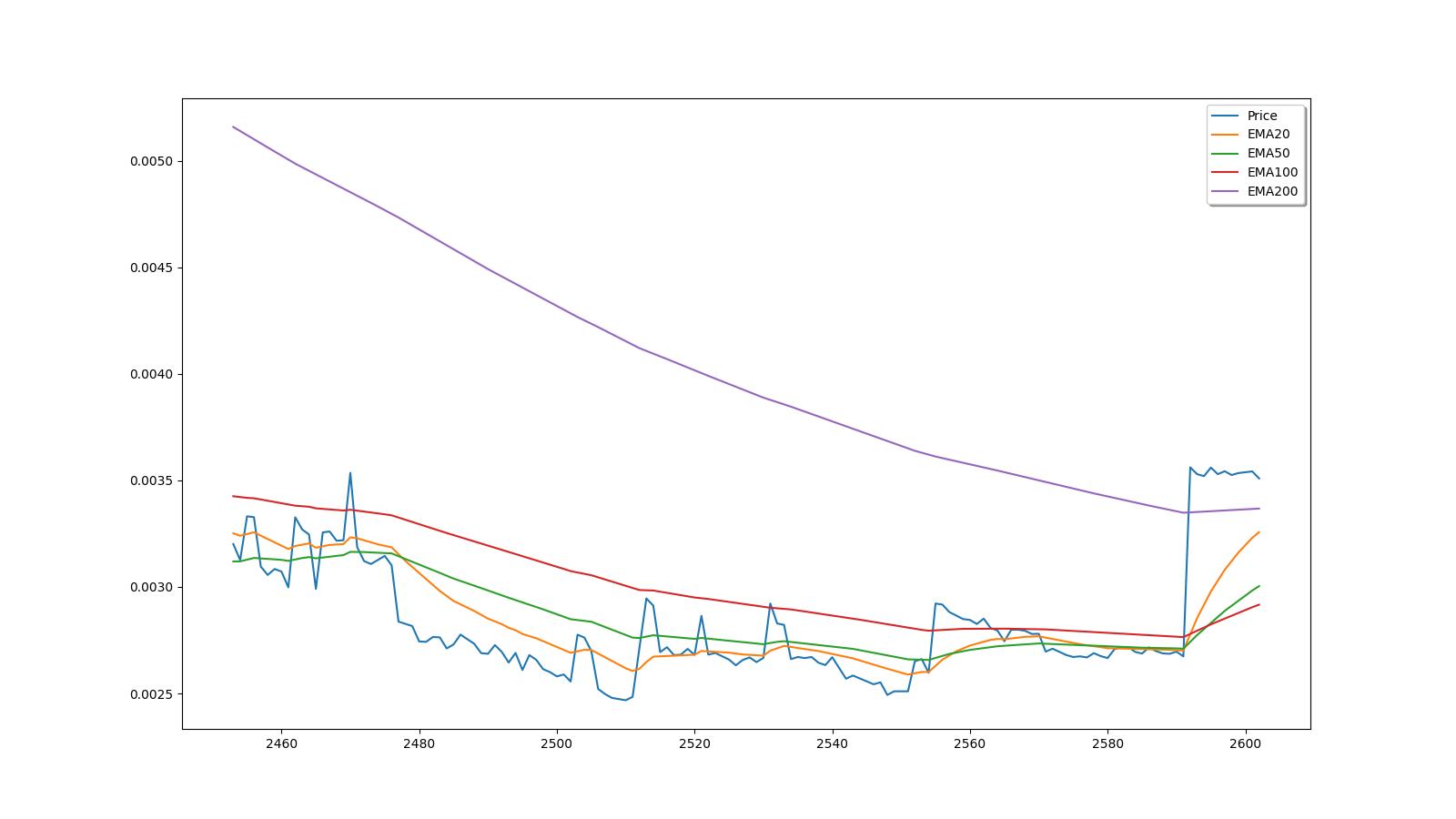 Ryo Currency Exponential Moving Averages