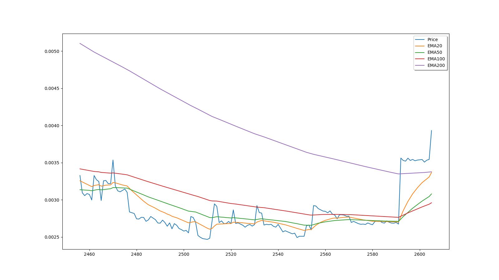 Ryo Currency Exponential Moving Averages