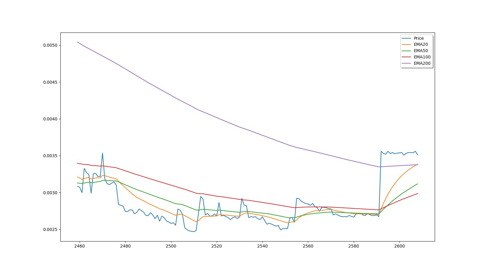 Ryo Currency Exponential Moving Averages