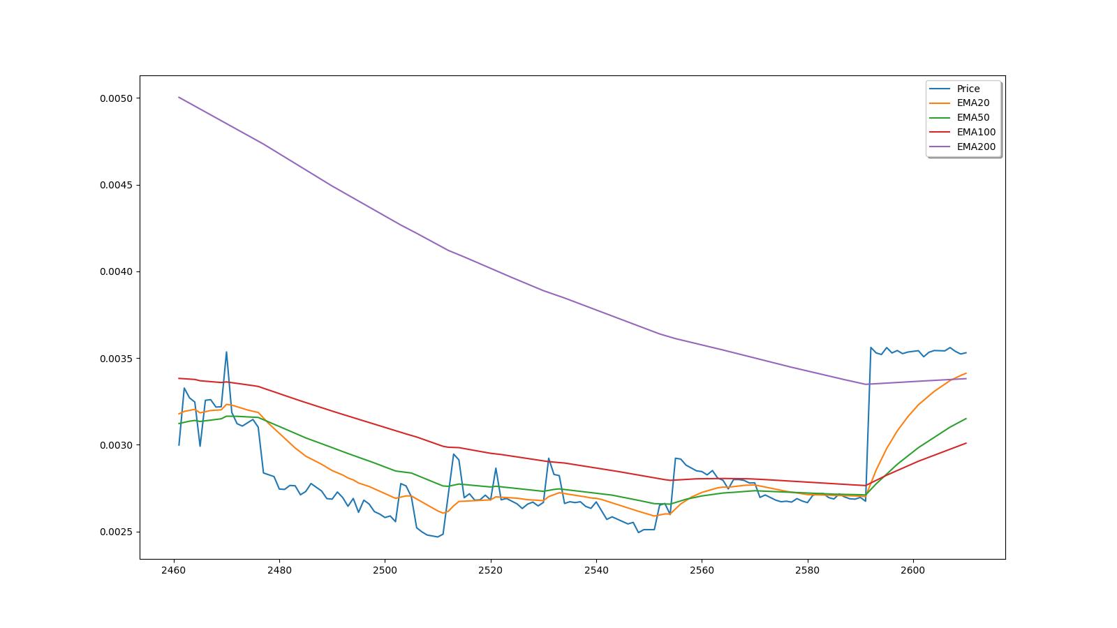 Ryo Currency Exponential Moving Averages