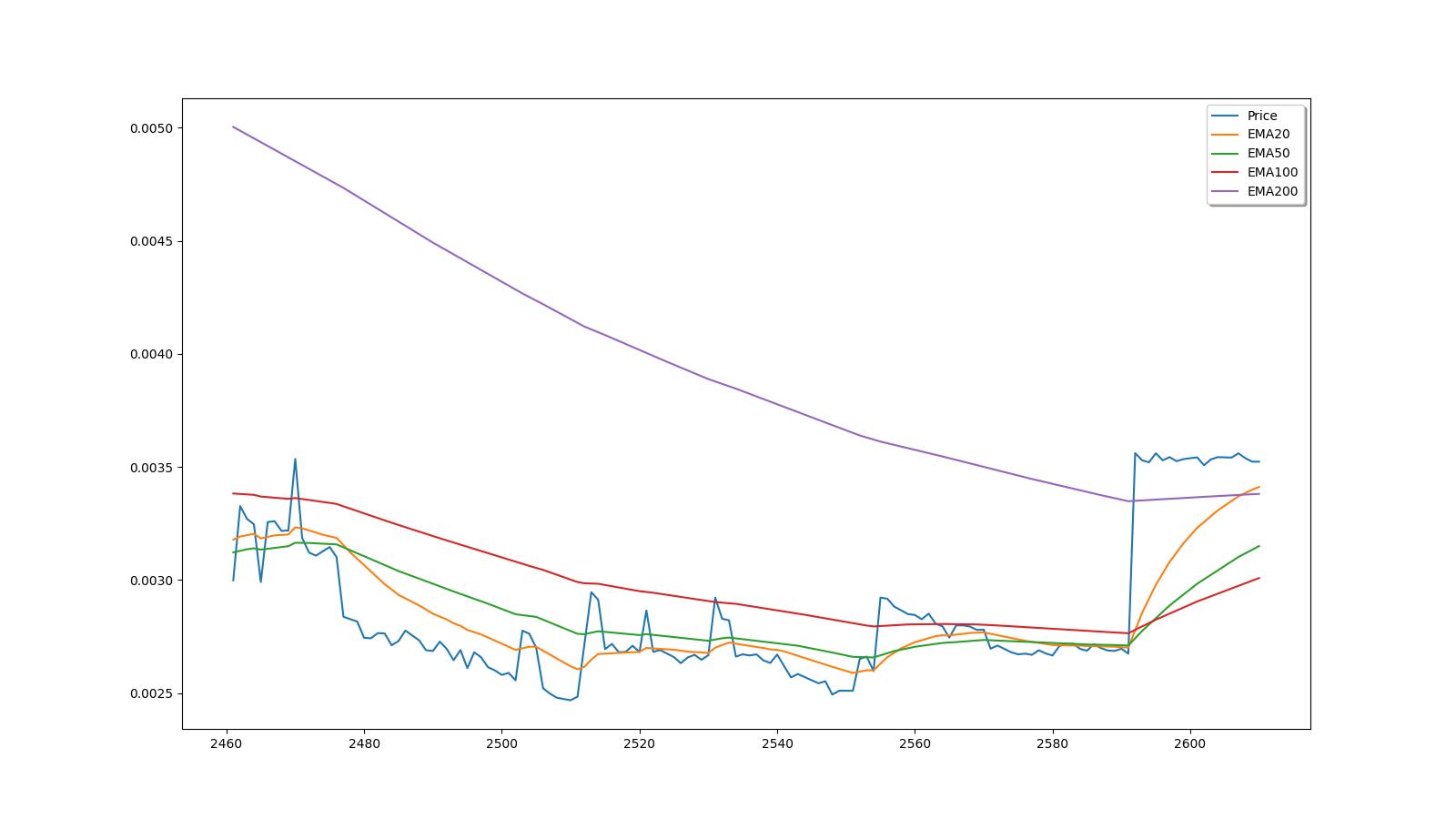 Ryo Currency Exponential Moving Averages