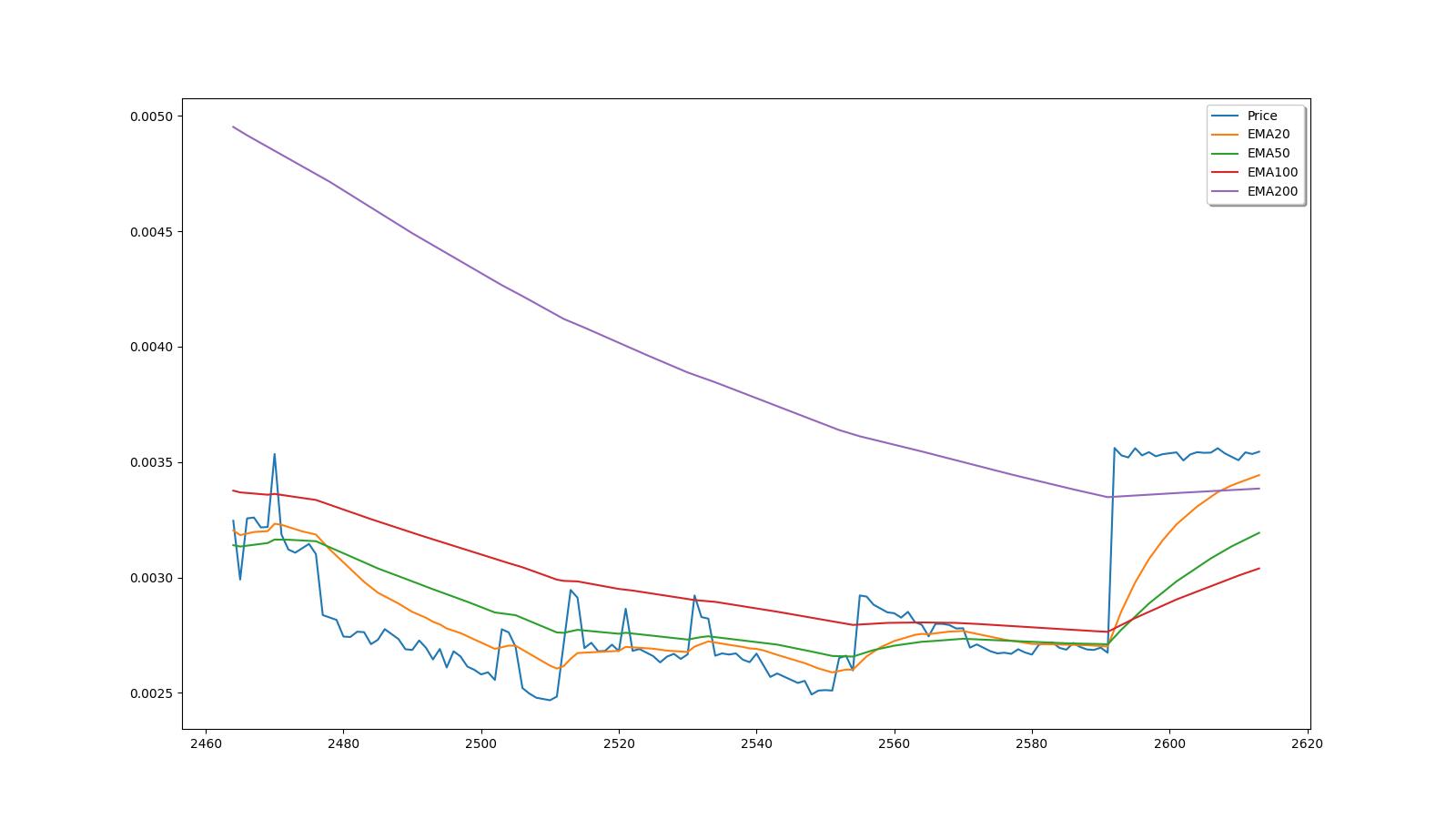 Ryo Currency Exponential Moving Averages
