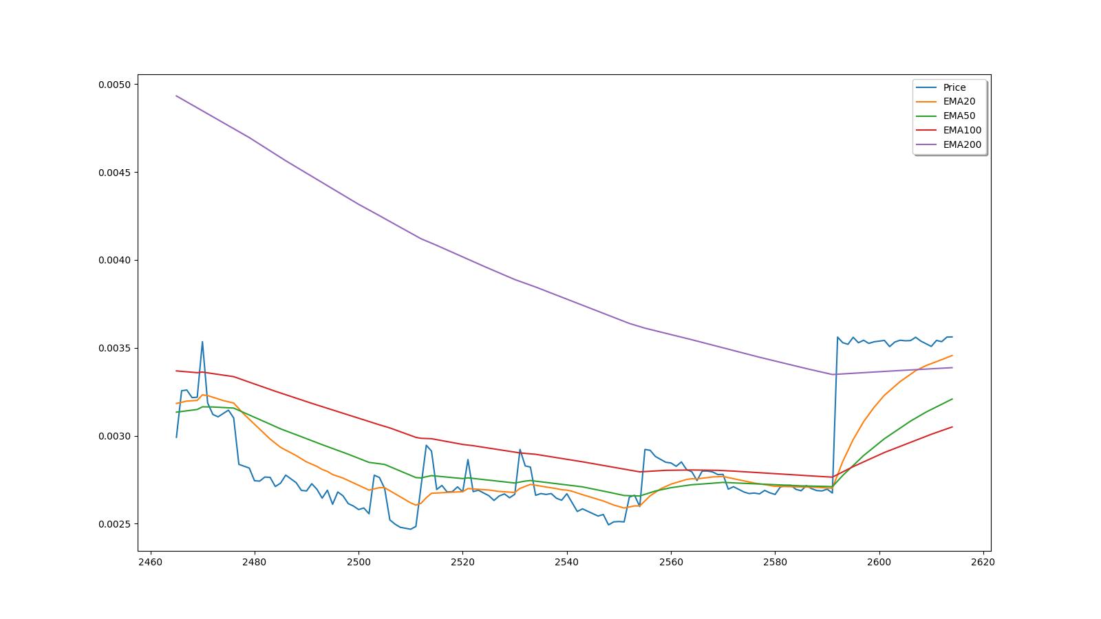 Ryo Currency Exponential Moving Averages