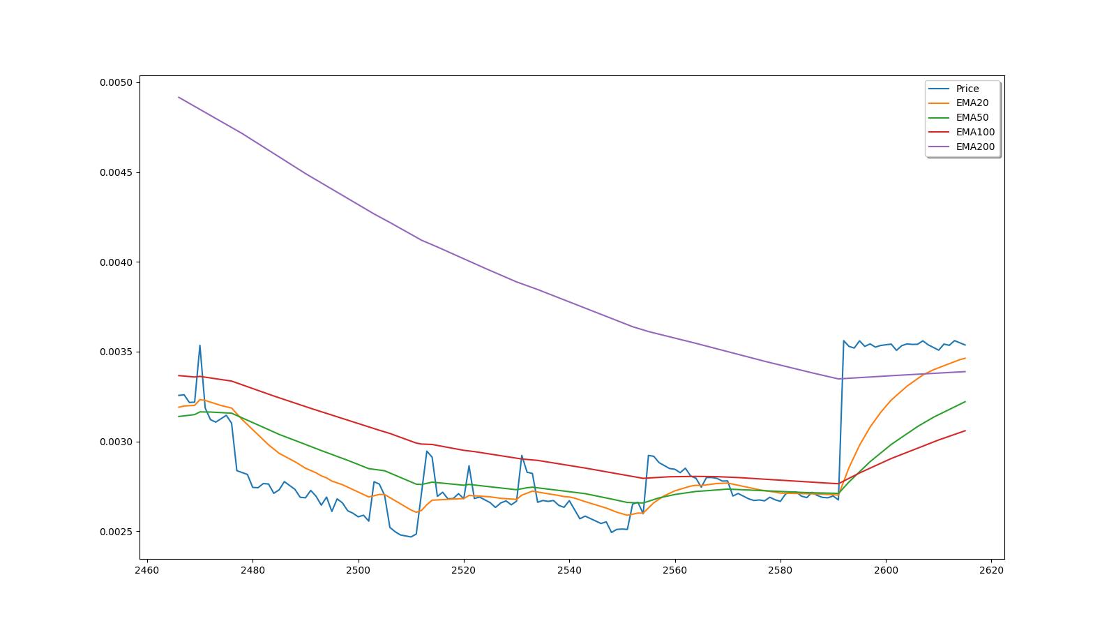 Ryo Currency Exponential Moving Averages