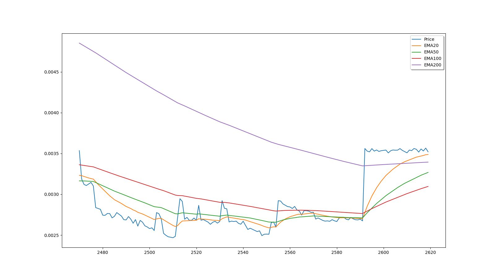 Ryo Currency Exponential Moving Averages