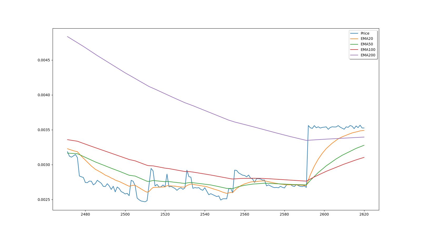 Ryo Currency Exponential Moving Averages