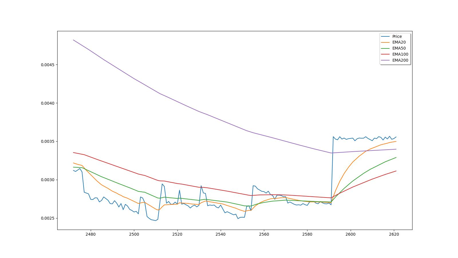 Ryo Currency Exponential Moving Averages