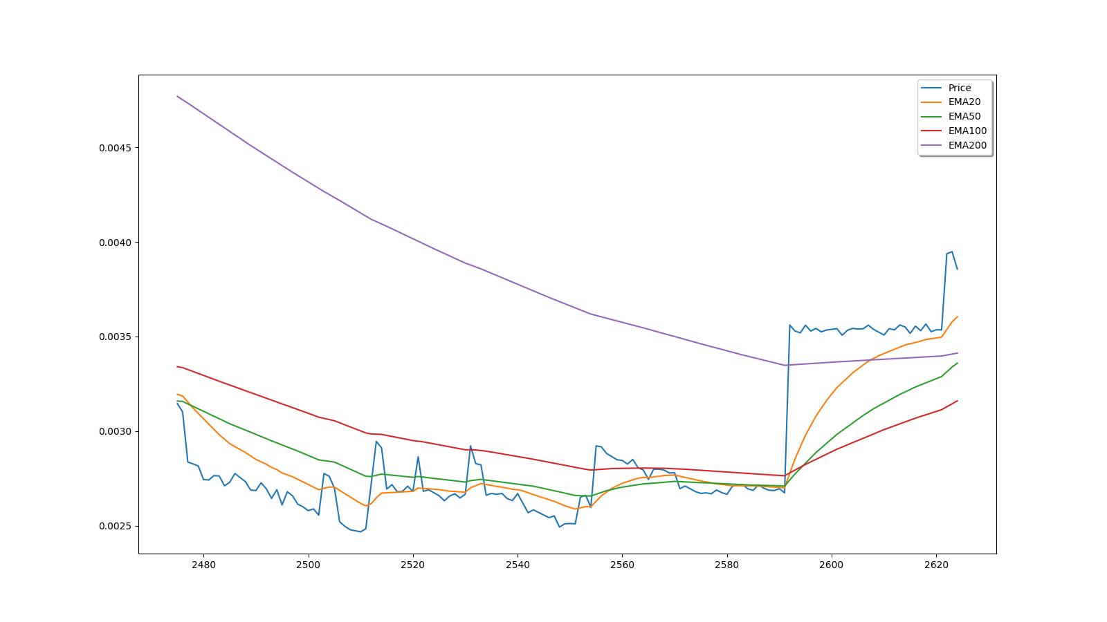 Ryo Currency Exponential Moving Averages