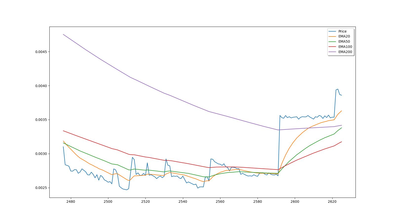 Ryo Currency Exponential Moving Averages