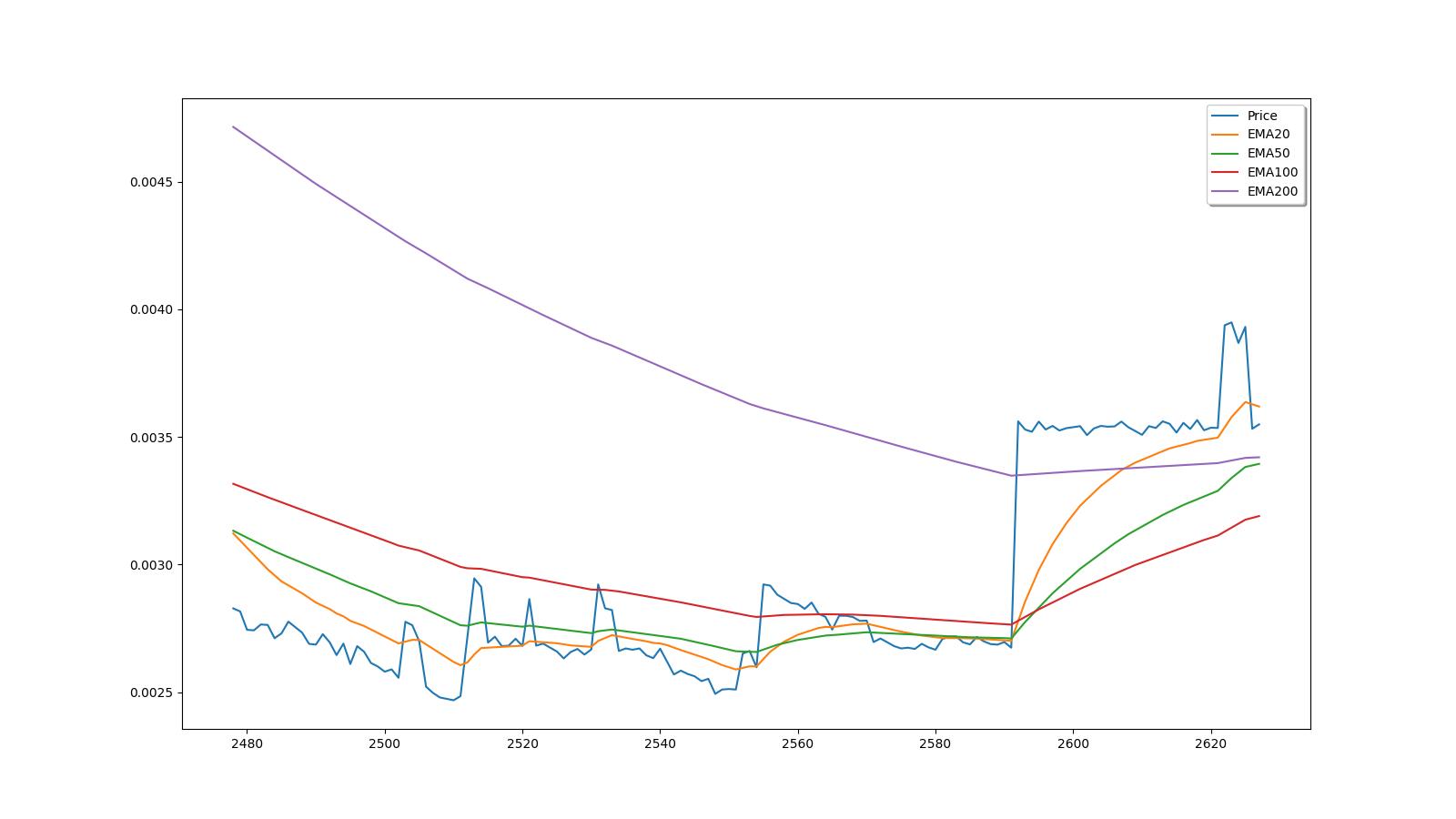 Ryo Currency Exponential Moving Averages