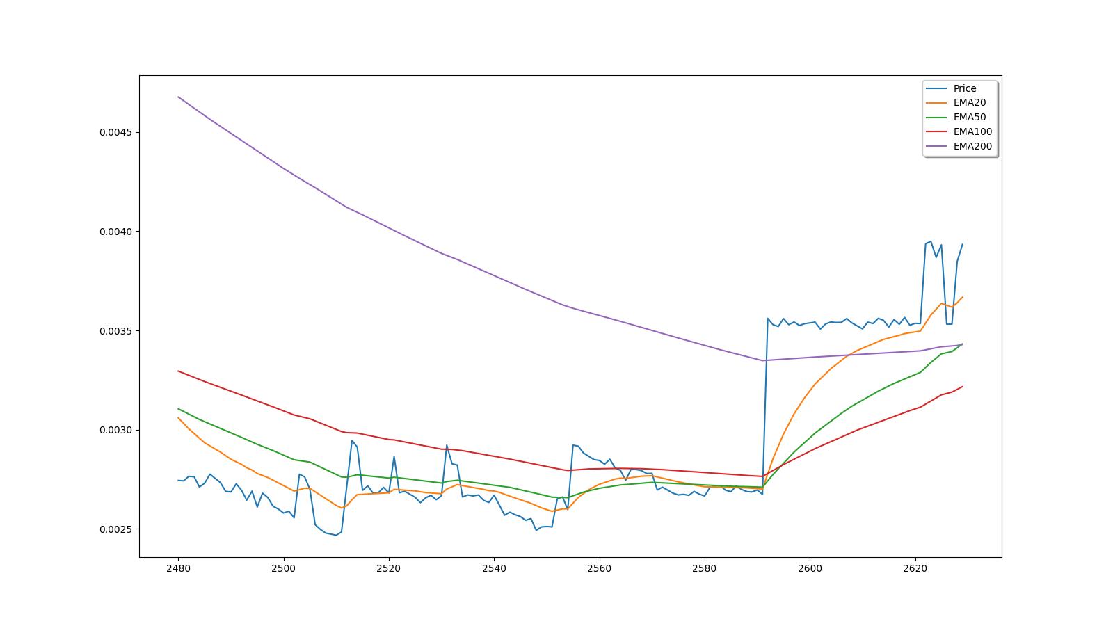 Ryo Currency Exponential Moving Averages