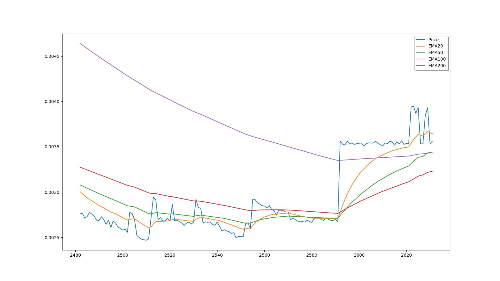 Ryo Currency Exponential Moving Averages