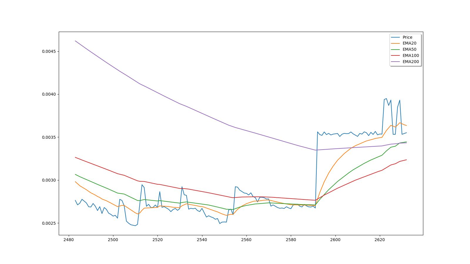 Ryo Currency Exponential Moving Averages