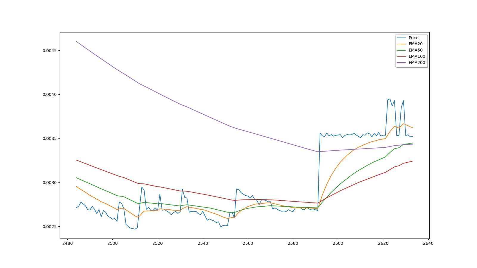 Ryo Currency Exponential Moving Averages
