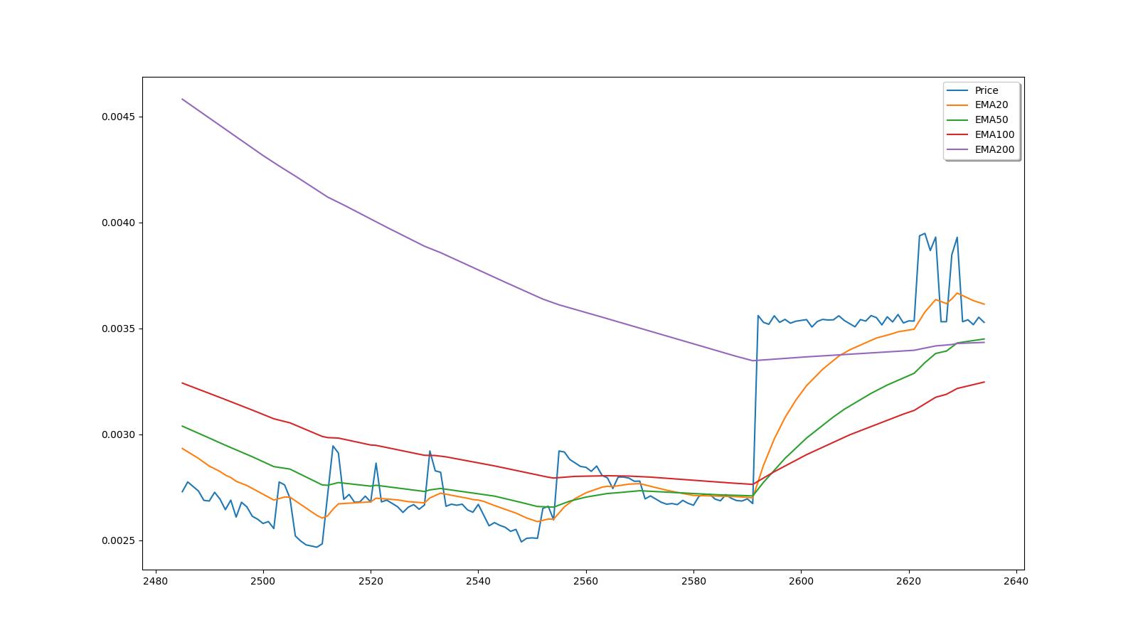 Ryo Currency Exponential Moving Averages