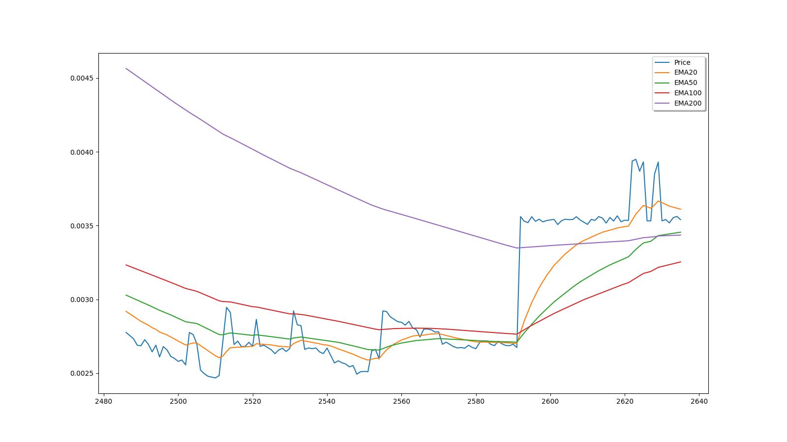 Ryo Currency Exponential Moving Averages