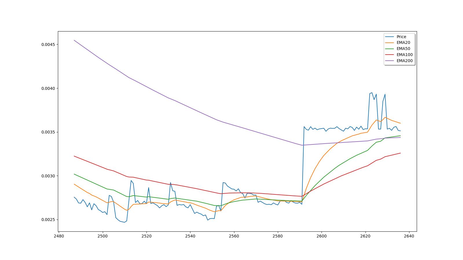 Ryo Currency Exponential Moving Averages